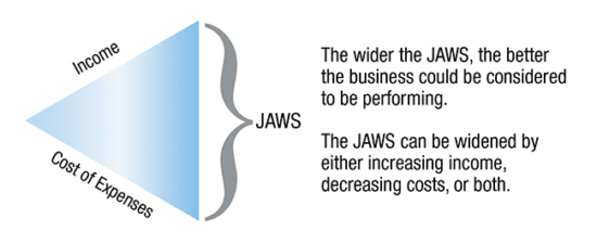 JAWS ratio income growth rate versus expenses growth rate ...