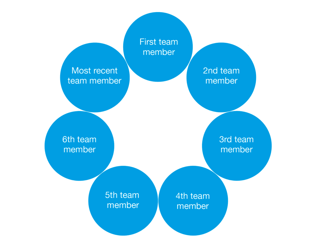 Understanding team tenure can be a key to healthy sales-team dynamics