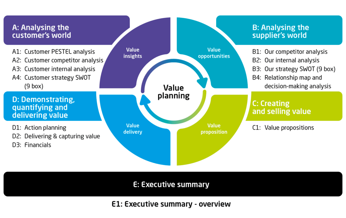 fig4-kam-value-planning-framework - International Journal Of Sales ...