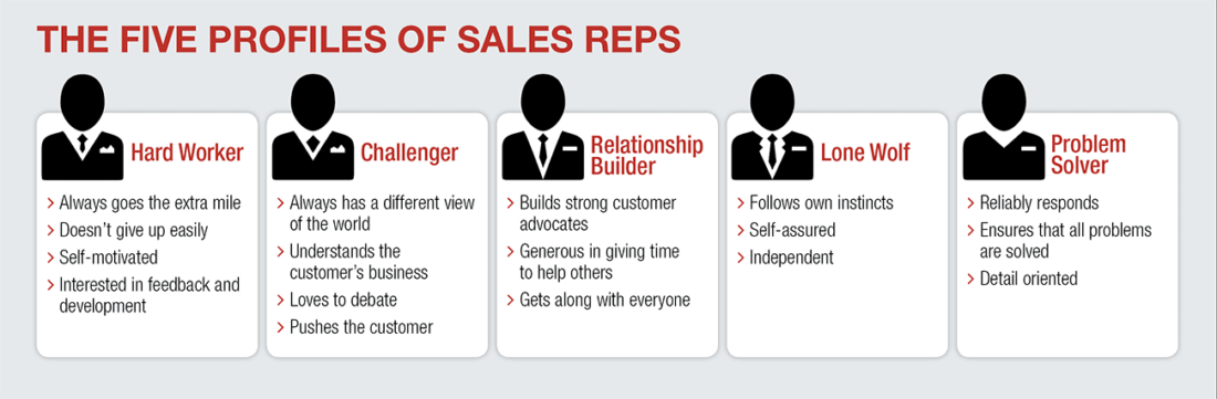 THE FIVE PROFILES OF SALES REPS - International Journal Of Sales ...
