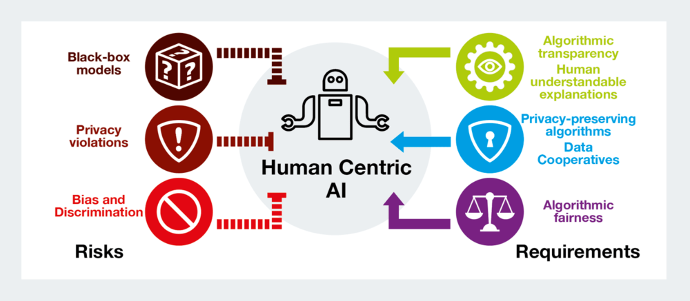Figure 4: Human-centric AI. (Illustration credit: The Bootstrap Authors) - International Journal ...