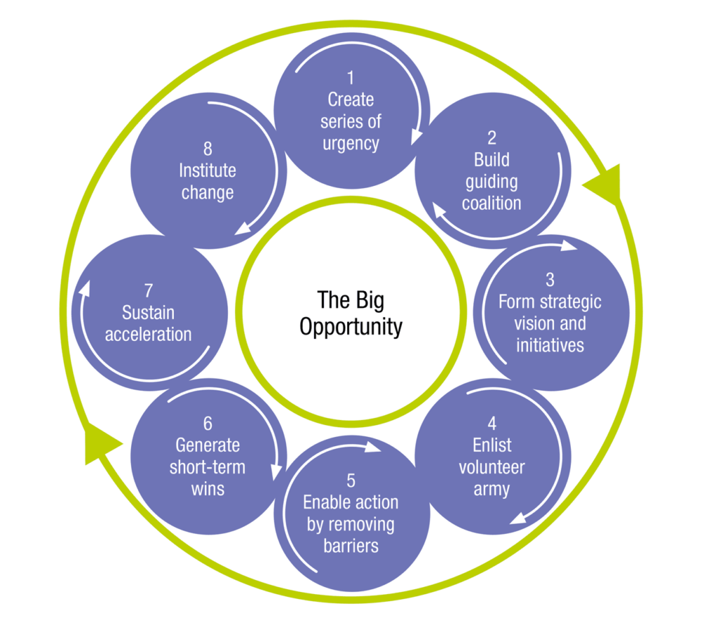 People-centred change - a new approach to change management