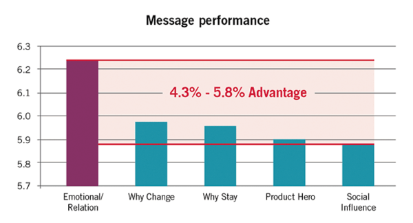 New research identifies how to handle upselling or cross-sell conversations