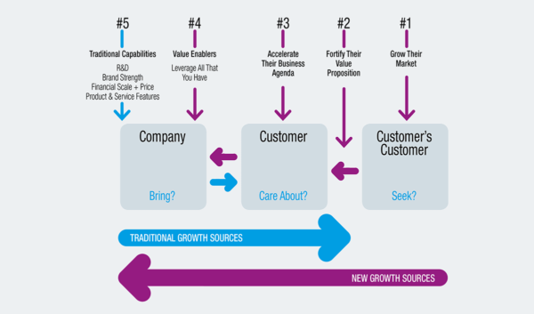 Working with strategic customers to create joint solutions & growth ...