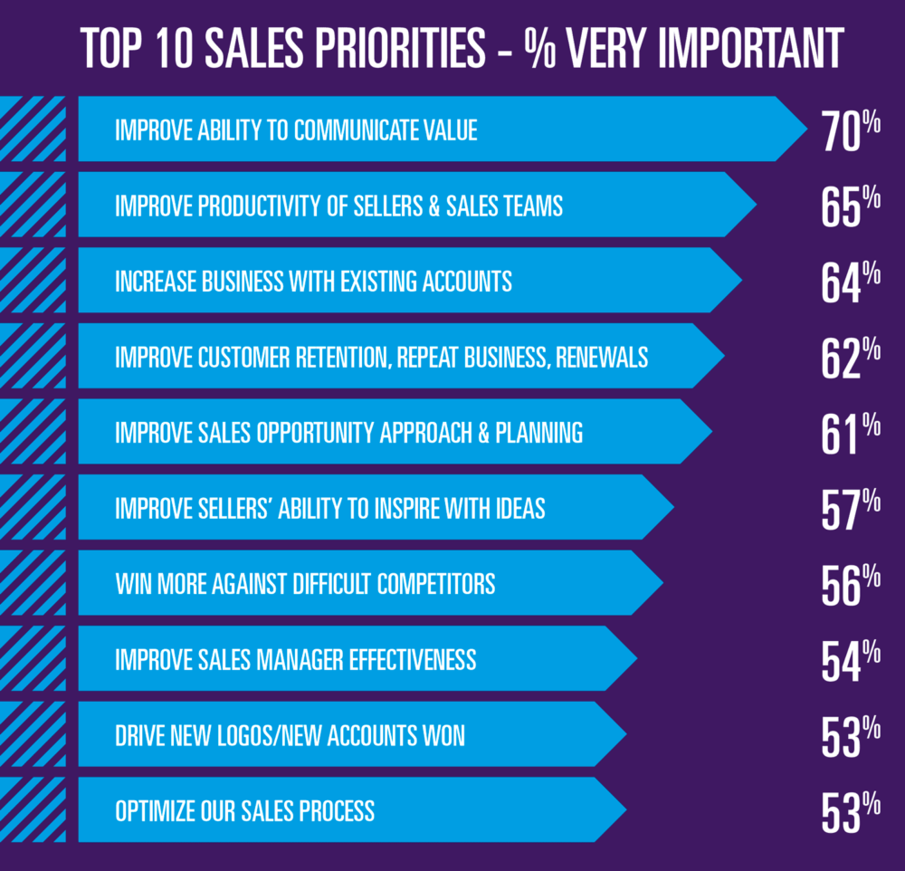 Sales leaders’ top 10 wish list with percentages of importance