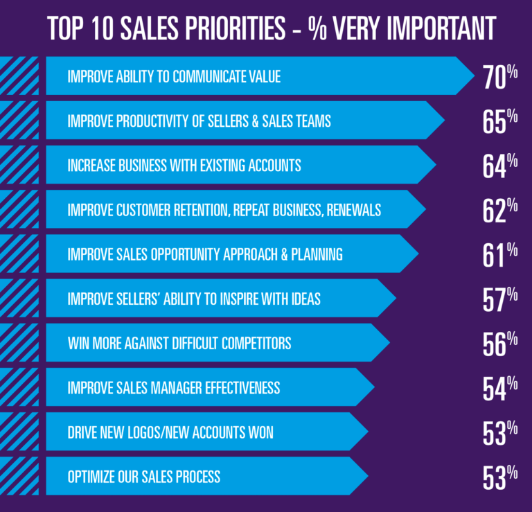 Sales leaders’ top 10 wish list with percentages of importance