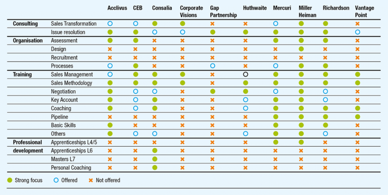 Vendor capability map - International Journal Of Sales Transformation